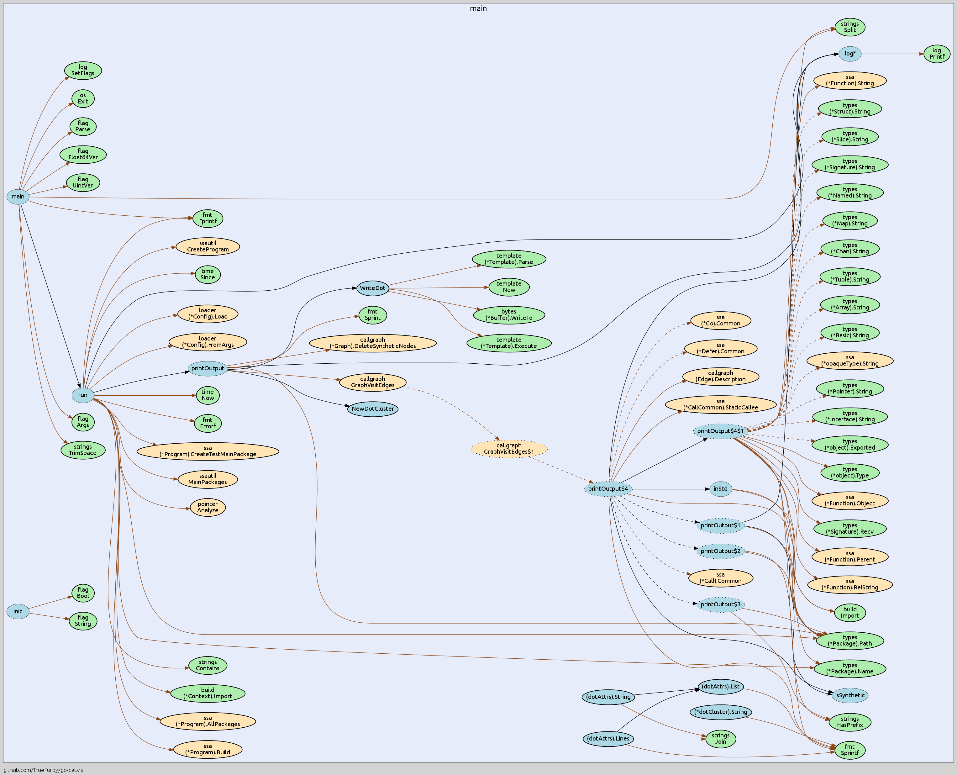 Go语言不完全工具列表 | Brantou的日常